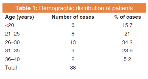 A Study On Maternal Near-Miss Cases in A Tertiary Care Center | 1