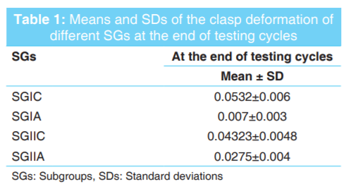 Evaluation of Acetal Resin and Cobalt-Chromium Clasp Deformation and ...